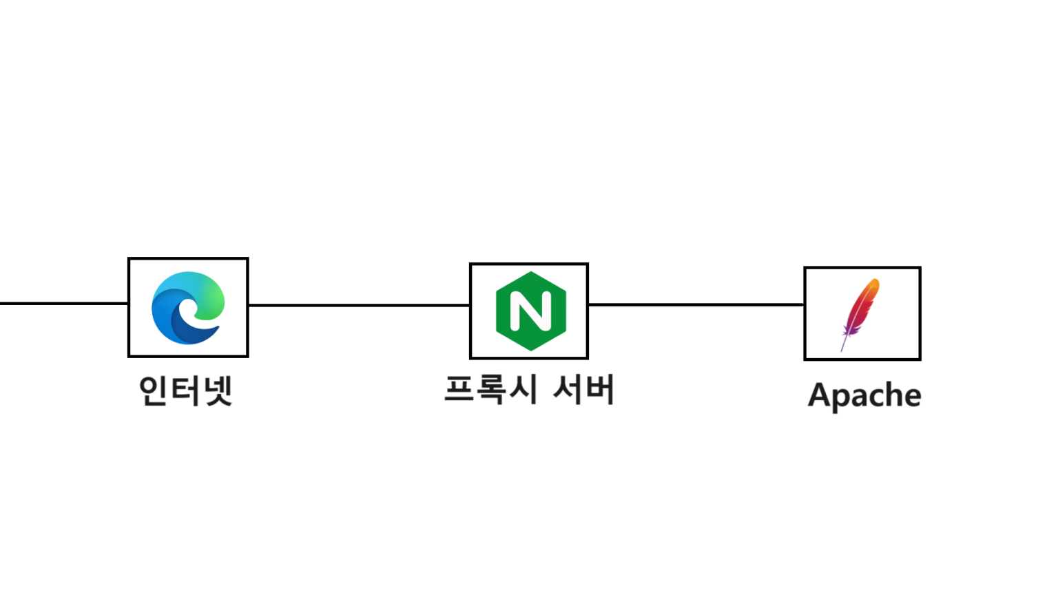 Nginx Reverse Proxy 사용 시 Apache에서 Real Ip 받아오기 Umirt의 블로그 6309